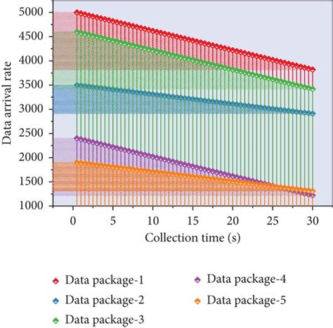 Optimal Nodes Collection Data Arrival Rate Download Scientific Diagram