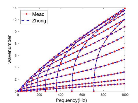 Dispersion Curves Of Propagating Wave Modes Of The Cylindrical Shell Download Scientific Diagram