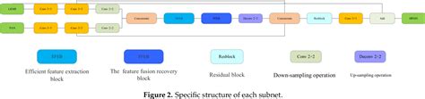 Figure 2 From A Dense Encoder Decoder Network With Feedback Connections For Pan Sharpening