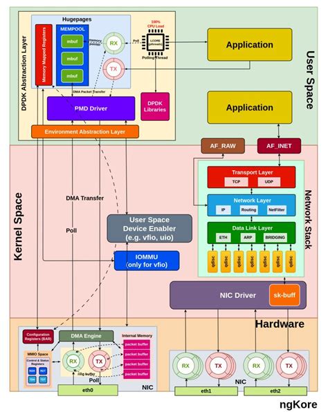 afxdp xdp dpdk sriov networkbypass 5g upf 5gcore ngkore