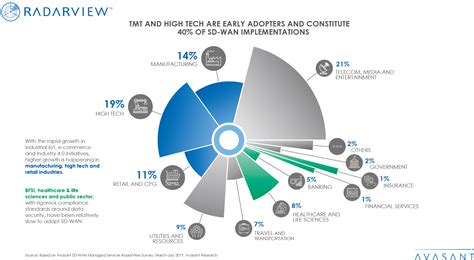 40 Of Sd Wan Implementations Come From Tmt And High Tech