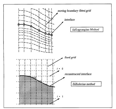 Comparison Of Lagrangian And Eulerian Methods For Interface Tracking