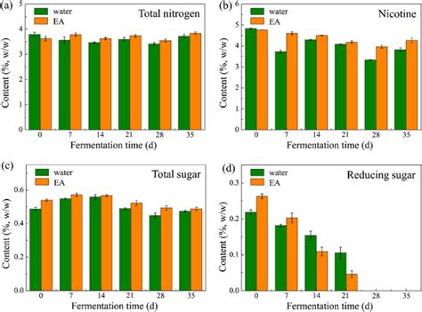 外源添加剂发酵雪茄烟叶的化学成分及微生物群落研究scientific Reports X Mol