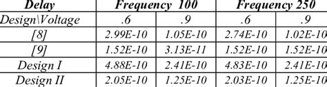 Delay Comparison Of Full Adder Cells Download Table