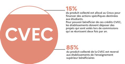 Comment Est Utilisée La Cvec Au Crous De Lille Crous Lille Nord Pas De Calais