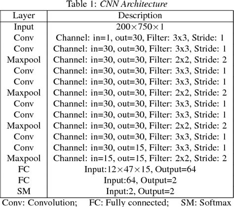 Table 1 From Cnn Based Query By Example Spoken Term Detection