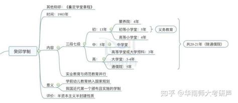 上岸笔记01搞定中国教育史五大学制的考法 知乎
