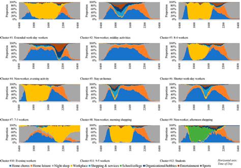 Temporal Pattern Of Individual Activities For Twelve Identified