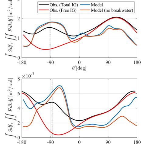 Measured Power Spectral Density Of Free Ig Waves And A Comparison With Download Scientific