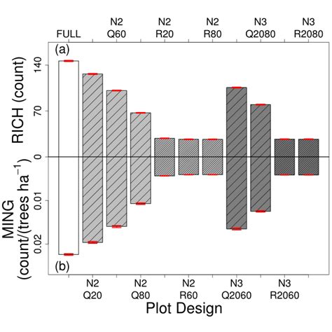 Effects Of Nested Plot Designs On Assessing Stand Attributes Species