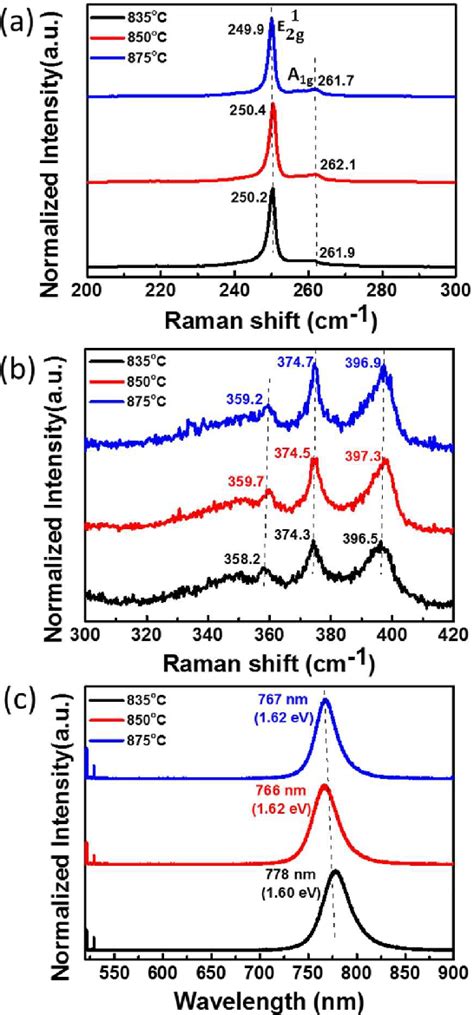 Figure 2 From Large Area Synthesis Of Monolayer Wse₂ On A Sio₂si