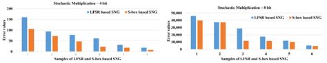 Accuracy Analysis On Design Of Stochastic Computing In Arithmetic Components And Combinational