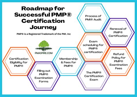 Roadmap For Successful PMP Certification Journey PMaspirePMaspire