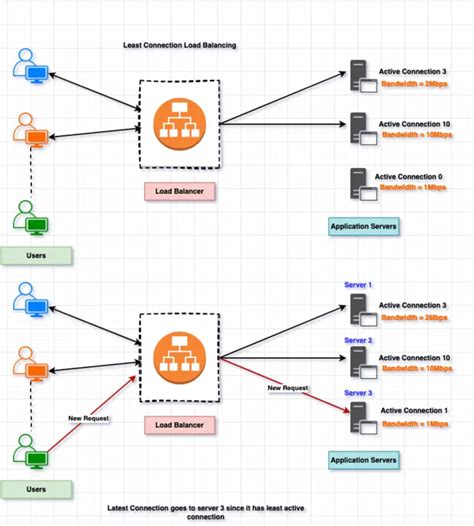 Load Balancing In System Design Java Development Journal