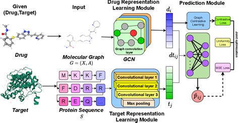 Figure 1 From Graphcl Dta A Graph Contrastive Learning With Molecular Semantics For Drug Target