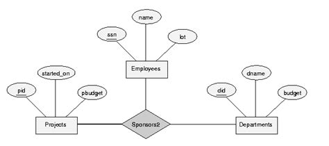 Introduction To Database Design