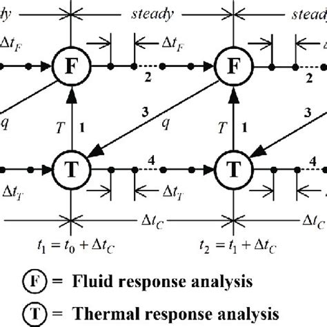 Pdf Modeling And Analysis Of Fluid Thermal Structure Coupling Problems For Hypersonic Vehicles