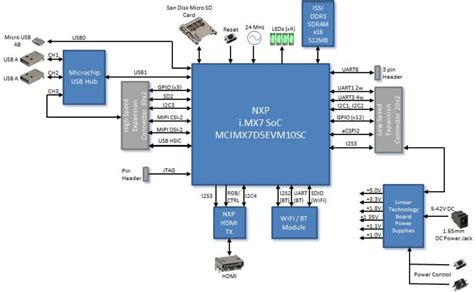Jeking Pcb Assembly Imx7 96 Board Pcb Pcba Jeking