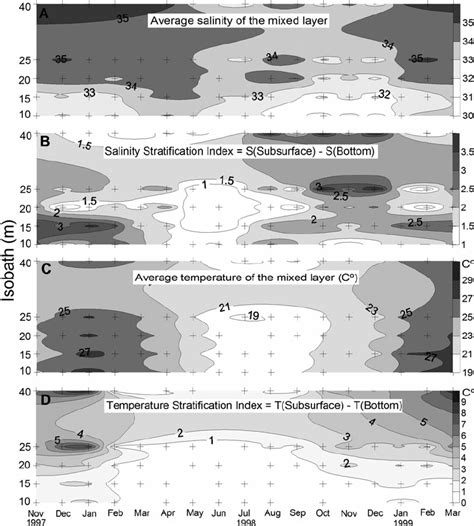 Spatial And Temporal Variation Of Average Salinity A Temperature C