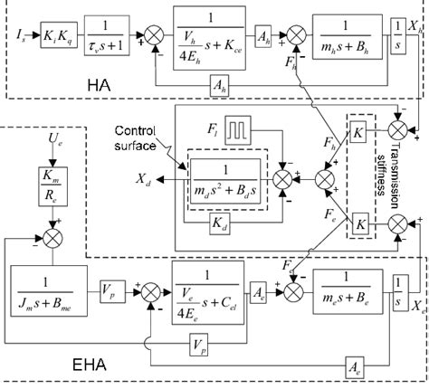 Block Diagram Of Hybrid Redundant Actuation System Download