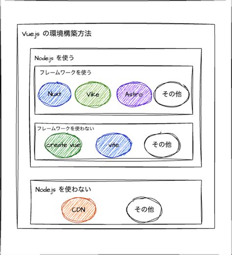 ゼロから始める Vuejs 環境構築 Vue プロジェクト編
