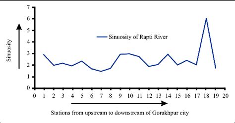 Sinuosity At Various Stations Download Scientific Diagram