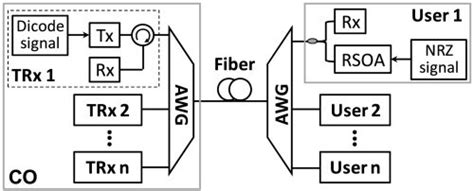 Proposed Wdm Optical Access System Tx Transmitter Rx Receiver Awg Download Scientific