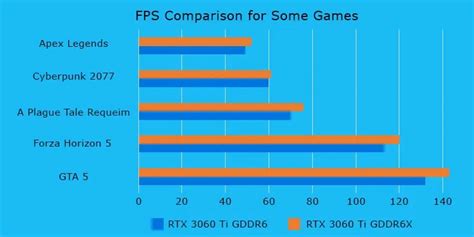 GDDR6 VS GDDR6X Quelle est la différence