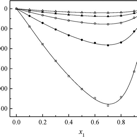 Plot Of Viscosity Deviation Δη Against Mole Fraction For The System Of Download Scientific