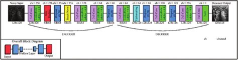 modified version of autoencoder model [25] download scientific diagram