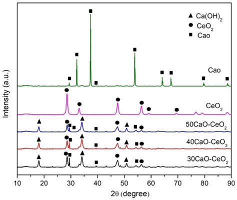 Preparation Of Cao Ceo2 Solid Base Catalysts Used For Biodiesel Production