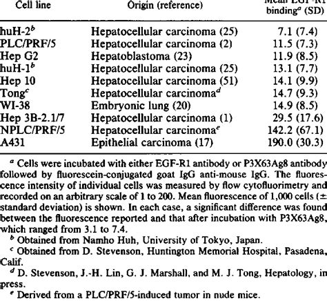 Analysis Of Egf Receptor Expression On Human Cell Lines Download Table