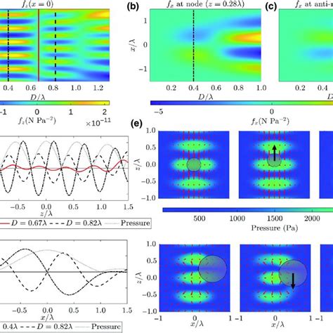 Acoustic Forces Acting Upon A Particle Within A Single Axis Symmetric
