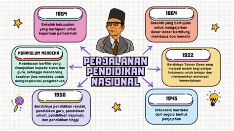 Mind Mapping Perjalanan Pendidikan Nasional Putripd Pdf