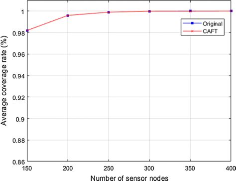 Average Network Coverage Rate Before And After Topology Construction