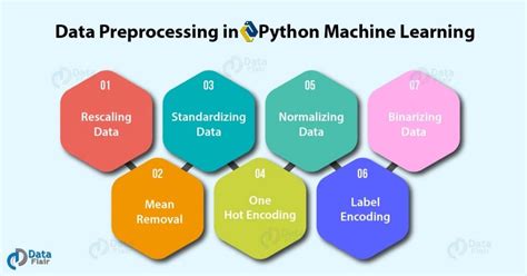 Data Preprocessing Analysis And Visualization Python Machine Learning