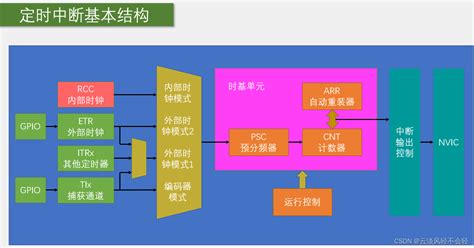 江科大stm32学习笔记——tim定时中断 Csdn博客