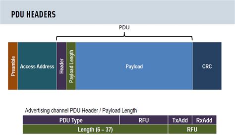 How To Distinguish Between Random And Public Gap Addresses Nordic Qanda Nordic Devzone