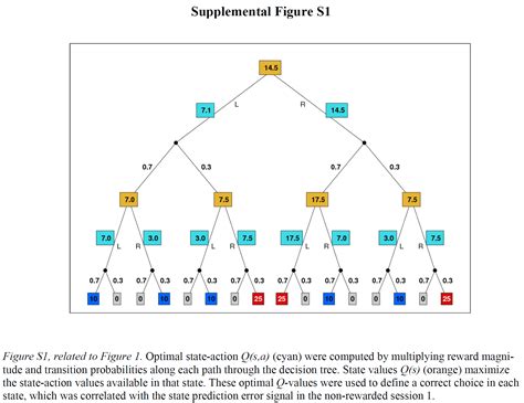 Model Based And Model Free RL Solving A Sequential Two Choice Markov