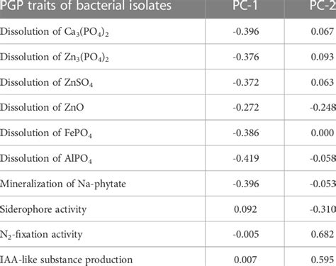 Coefficients In The Linear Combinations Of Variables Pgp Traits
