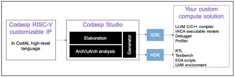 re targetable llvm c c compiler for risc v