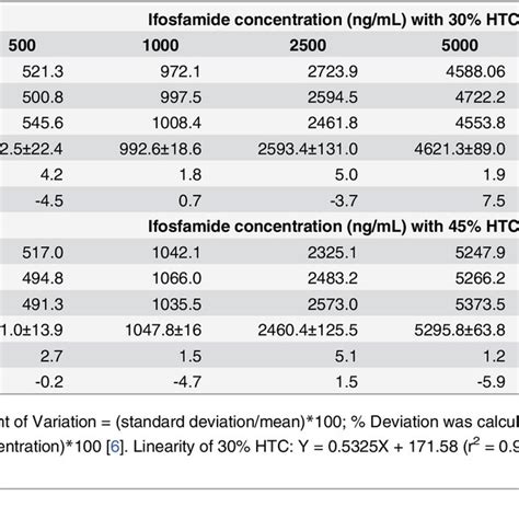 linearity of the uplc ms ms method for ifosfamide quantification in dbs