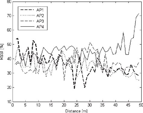 Average Signal Strength Values For The Four Access Points Each Access Download Scientific