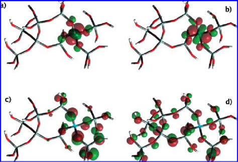 Representative Examples Of Frontier Molecular Orbitals Involved In
