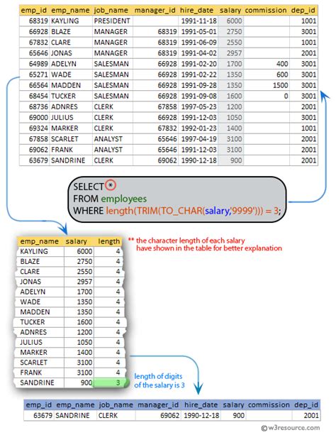 Sql List Those Employees Whose Salary Contain Only 3 Digits