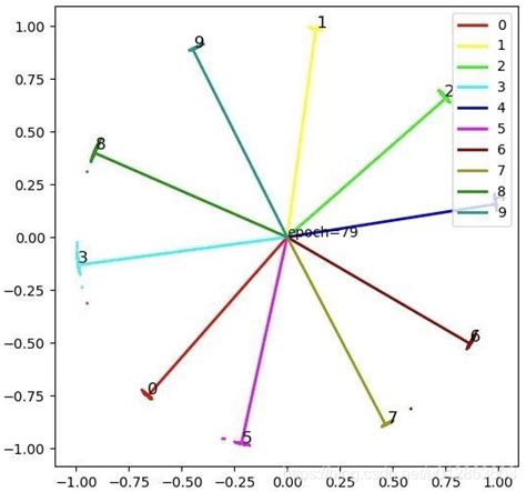 度量学习（metric Learning）—— 基于分类损失函数（softmax、交叉熵、cosface、arcface） Csdn博客