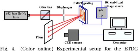 Figure 1 From High Efficiency Electrically Tunable Phase Diffraction