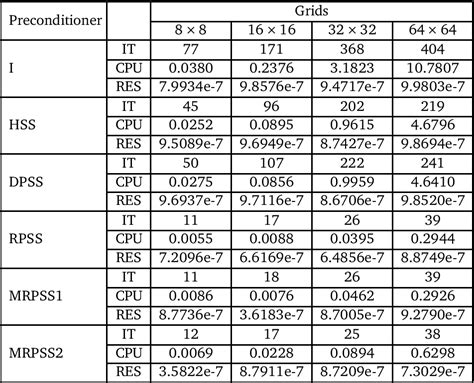 Table 2 From A Modified Relaxed Positive Semidefinite And Skew Hermitian Splitting
