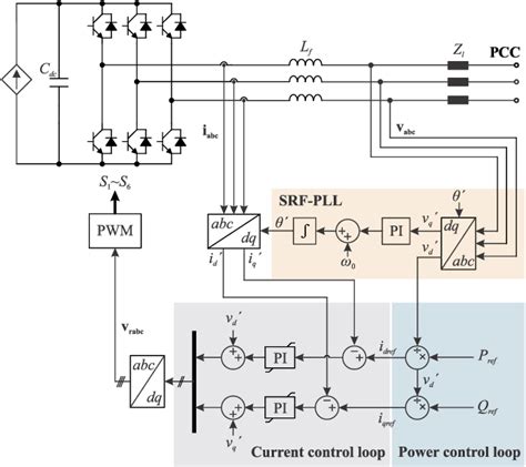 Figure 1 From Modeling Phase Locked Loop Based Synchronization In Grid Interfaced Converters