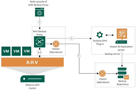 Nutanix Deploy Install And Configure Veeam Availability For Nutanix V2 0 The Indispensable